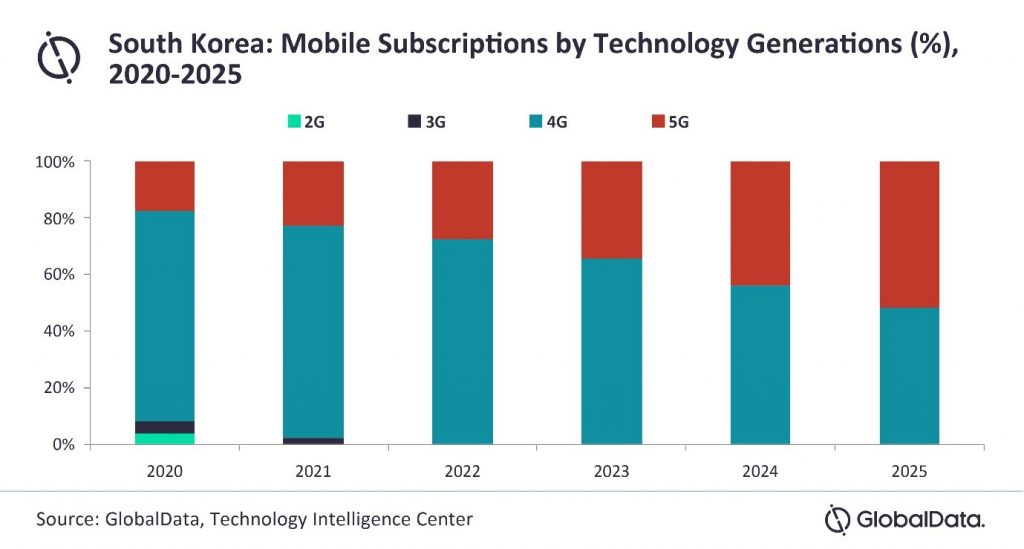 Investment in 5G to drive South Korea’s mobile services market over ...